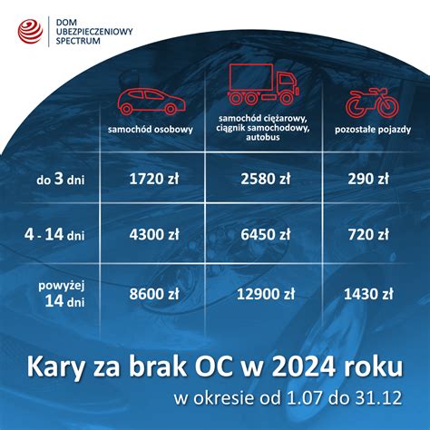 Kary Za Brak OC W 2024 Roku Dom Ubezpieczeniowy SPECTRUM
