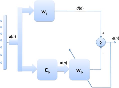 figure 1 from an adaptive sensor array using an affine combination of two filters semantic scholar