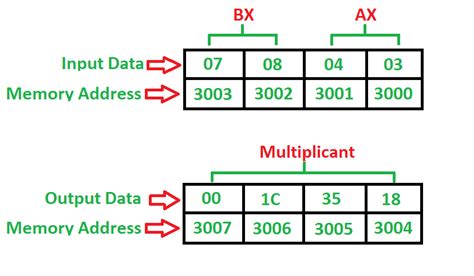 16 bit arithmetic operations in 8086 theory