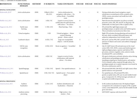 table 2 from neural substrates of spatial processing and navigation in blindness an activation
