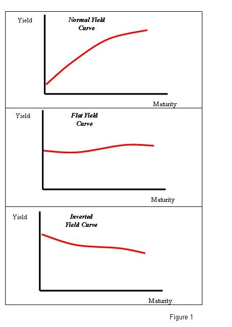 yield curve overview types and uses
