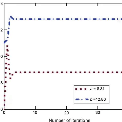example of convergence process for newton gauss method download scientific diagram