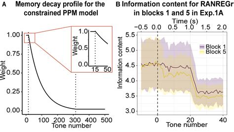 figures and data in long term implicit memory for sequential auditory patterns in humans elife