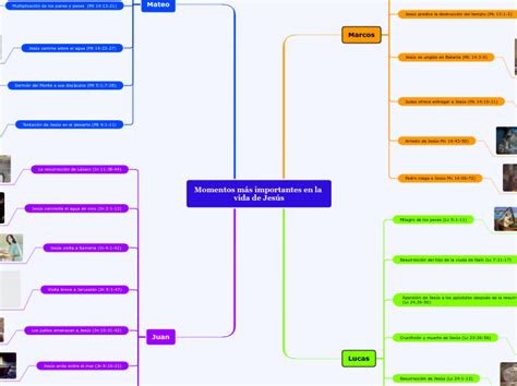 Momentos más importantes en la vida de Jes Mind Map