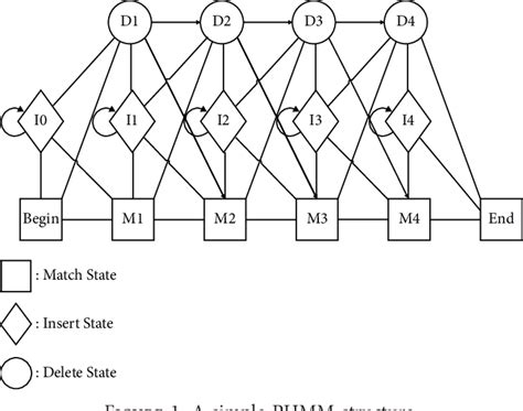 figure 1 from gene sequence clustering based on the profile hidden markov model with