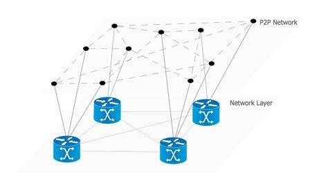 overlay network computer and network examples