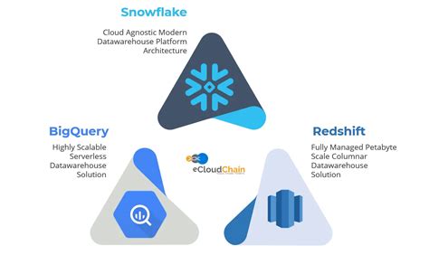 Modern Data Warehouse Solutions Ecloudchain