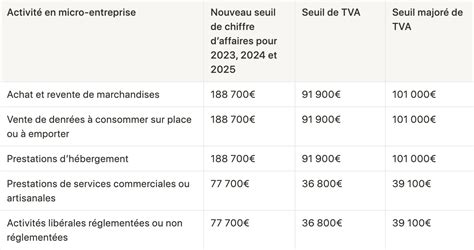 Rétention Préhistorique fête plafond micro entreprise 2023 sexuel