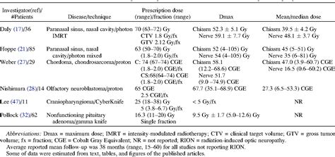 Table 1 From Radiation Dose Volume Effects Of Optic Nerves And Chiasm
