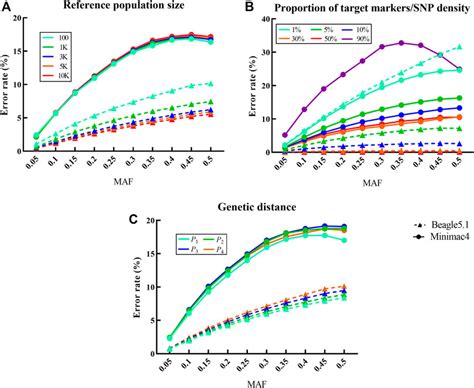 frontiers comparison of genotype imputation for snp array and low coverage whole genome