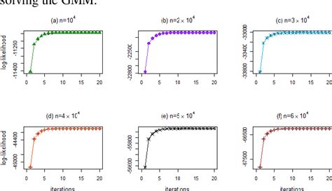 figure 2 from the em algorithm for multi dimensional gaussian mixture model semantic scholar