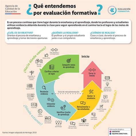 Ciclo de evaluación formativa Evaluación formativa Tecnicas de