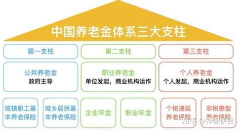 中国养老三支柱公共企业个人养老体系深度对比与分析 知乎