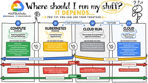 Where Should I Run My Stuff Choosing A Google Cloud Compute Option