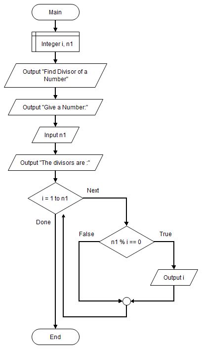 free programming source codes and computer programming tutorials pseudocode and flowchart