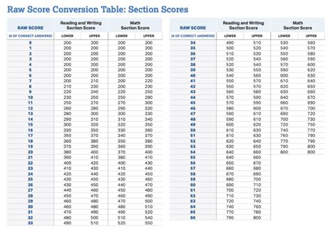 An Ultimate Guide To The Digital Sat Scores