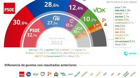El CIS Deja Abierto El Escenario Electoral En Madrid Comunitat