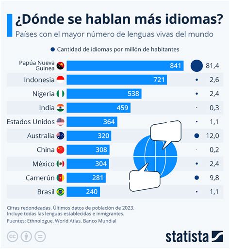 Gráfico Dónde se hablan más idiomas Statista