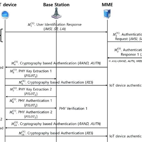 proposed cross layer authentication protocol without a shared phy download scientific diagram