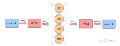 java并发编程：java 序列化的工作机制 知乎