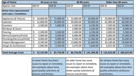 Home Improvement Excel Template