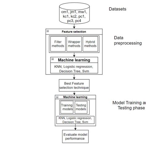 proposed framework for module based software defect prediction download scientific diagram