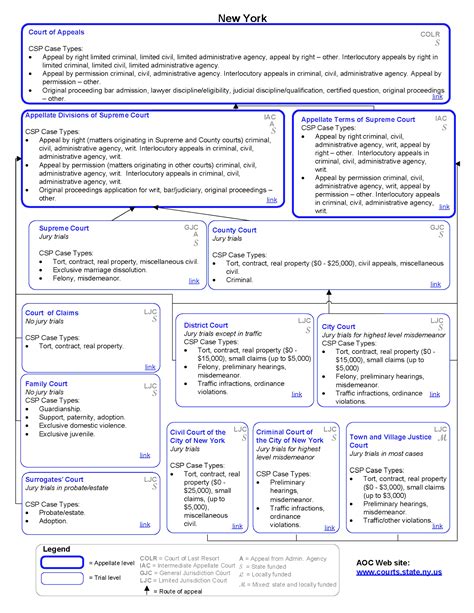 New York Court System Structure Chart