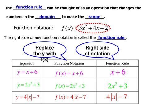 ppt function notation and evaluating functions powerpoint presentation id 907406