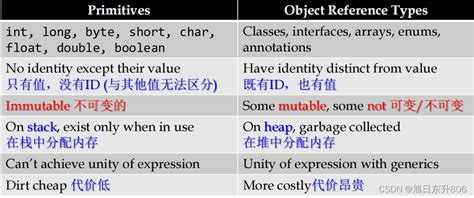 java 数据类型 java数据类型 以及常见使用场景 csdn博客