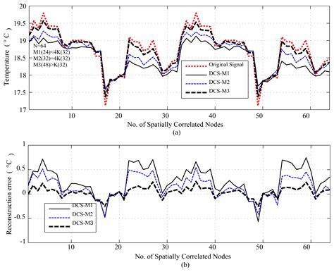 sensors free full text energy efficient sensing in wireless sensor networks using compressed