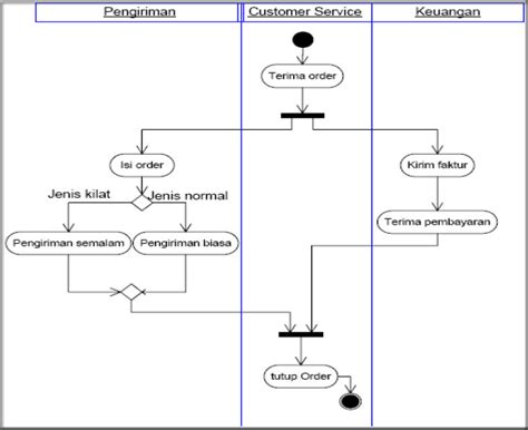 Activity Diagram