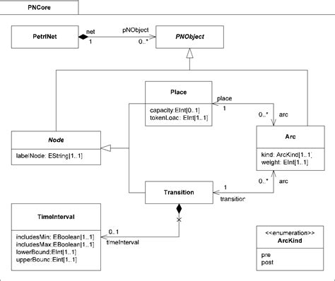 figure 2 from non functional property analysis using uml 2 0 and model transformations