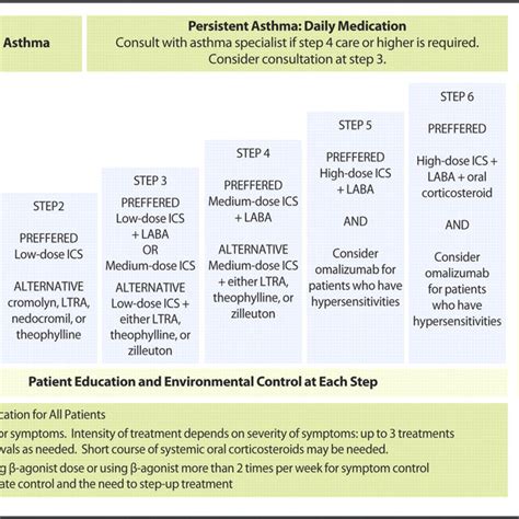 National Heart Lung And Blood Institute S Guidelines For Classifying