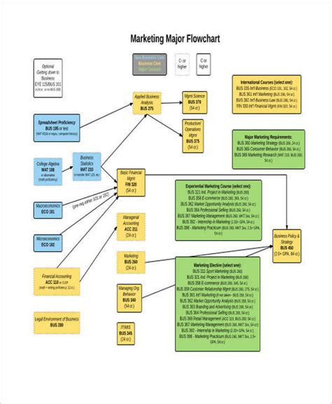Marketing Process Flow Chart