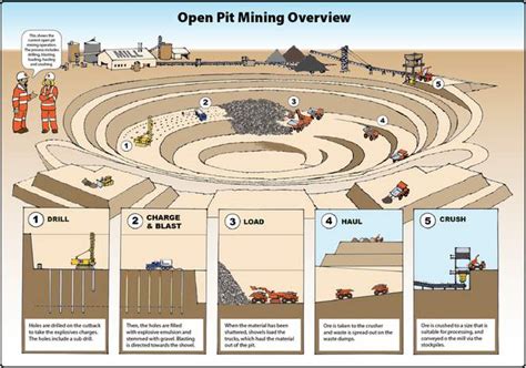 Mining Technology Iron Ore Operations Flowchart