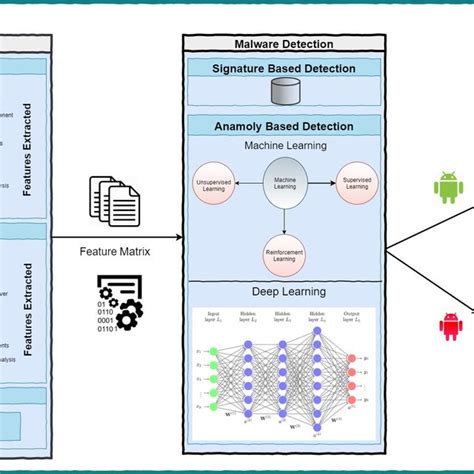 end2end framework for android malware detection download scientific diagram