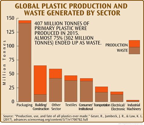E Waste Chart