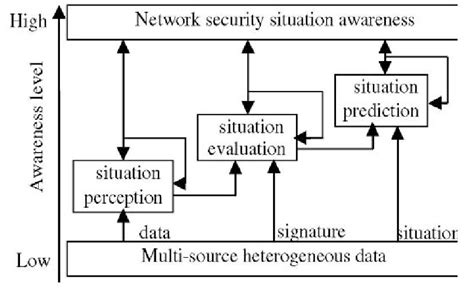 the conceptual model of network security situation awareness[17] download scientific diagram