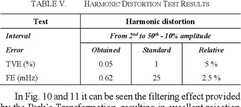 table v from design and test of a srf pll based algorithm for positive sequence synchrophasor