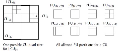 block partitioning in hevc example based on [57] largest coding unit download scientific