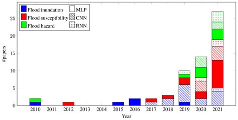 Hess Deep Learning Methods For Flood Mapping A Review Of Existing