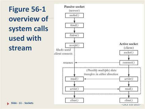 ppt csce 510 systems programming powerpoint presentation free download id 2529552