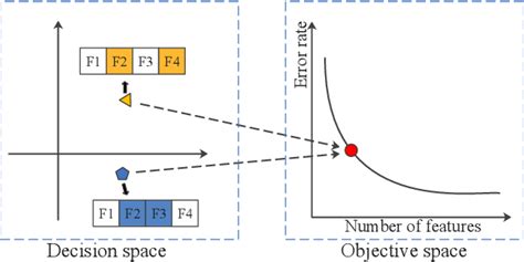 figure 1 from application of an improved multimodal multiobjective algorithm in feature