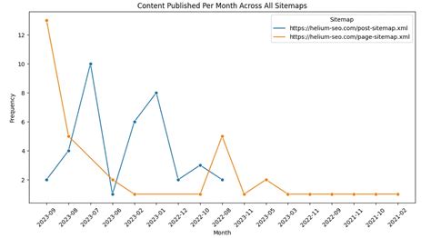 Analyze Content Publishing Velocity With This Python Script