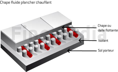 Chape Plancher Chauffant Quel Enrobage Pour Le Plancher Chauffant
