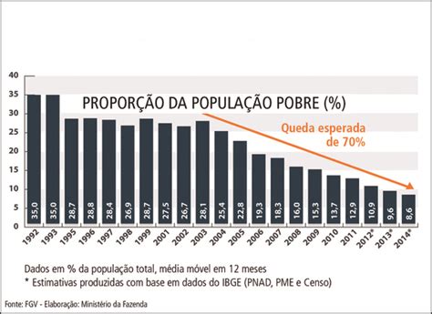 Aldeia Gaulesa Gráficos mostram a redução da desigualdade no Brasil