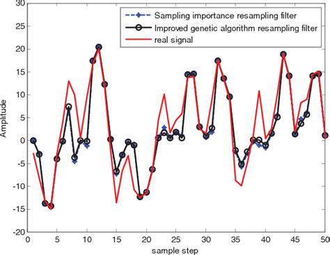 figure 1 from particle filter based on improved genetic algorithm resampling semantic scholar
