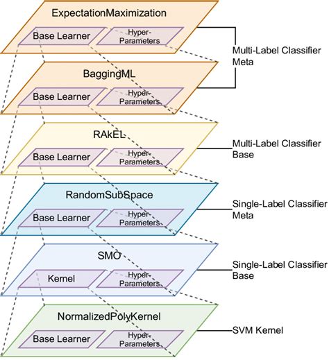 hierarchical representation of a multi label classifier s structure download scientific diagram