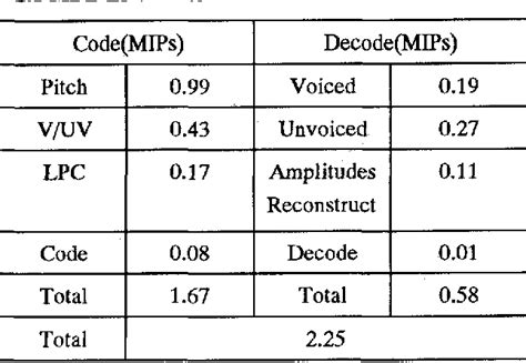 figure 4 from a 2 4 kbps mbe lpc speech codec algorithm suitable for vlsi implementation