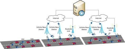 illustration of data offloading techniques through vehicular ad hoc download scientific diagram